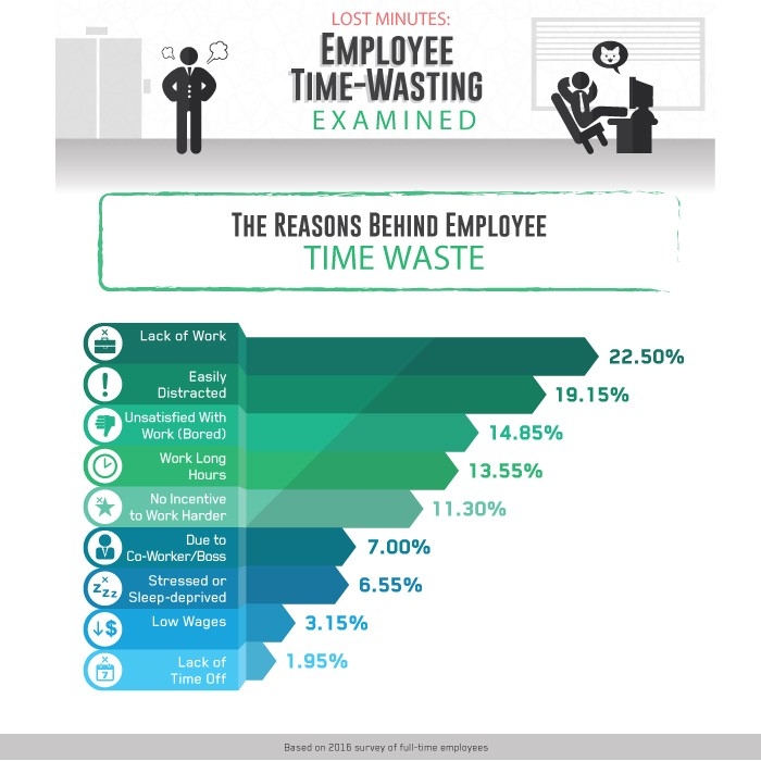 Lost Minutes: Employee Time-Wasting Examined